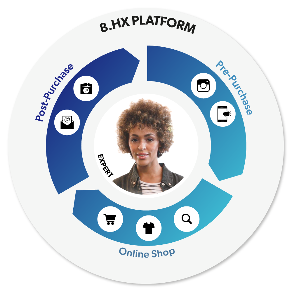 Human Experience Platform for e-commerce companies | 8SELECT
